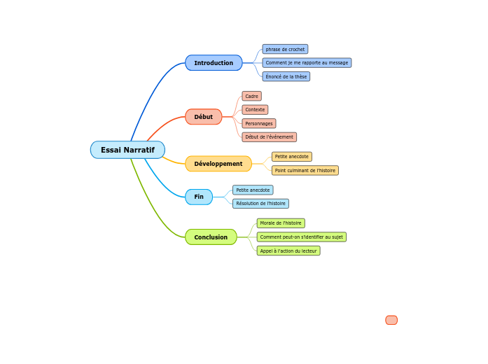 Essai Narratif - Mind Map